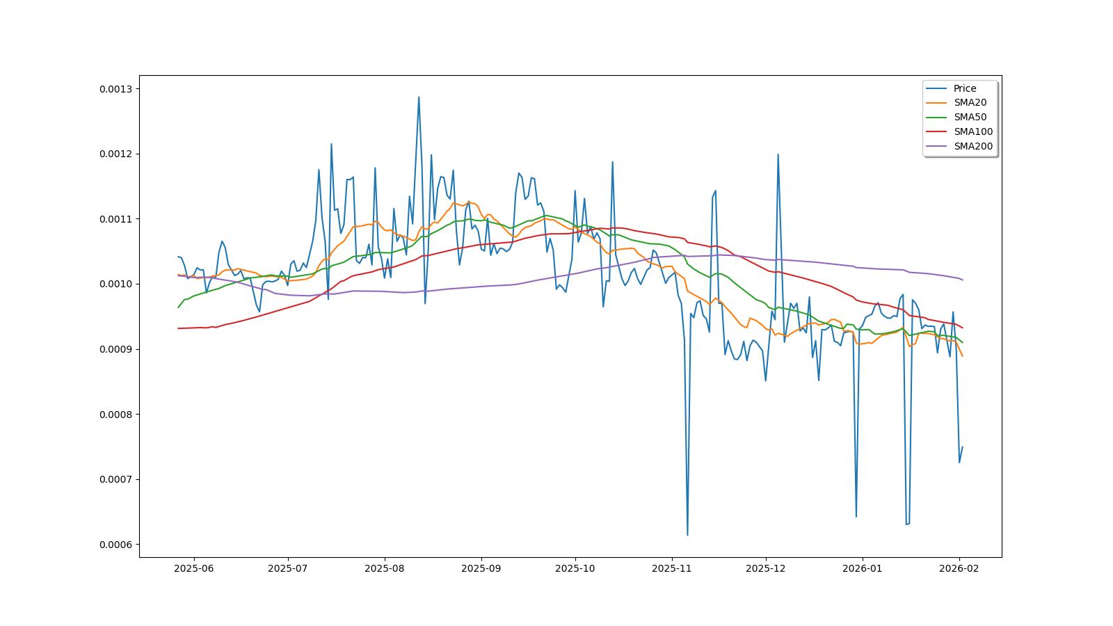Shilling Simple Moving Averages