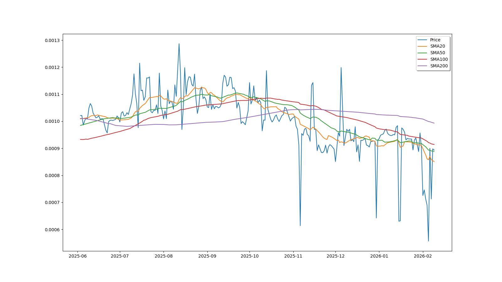 Shilling Simple Moving Averages