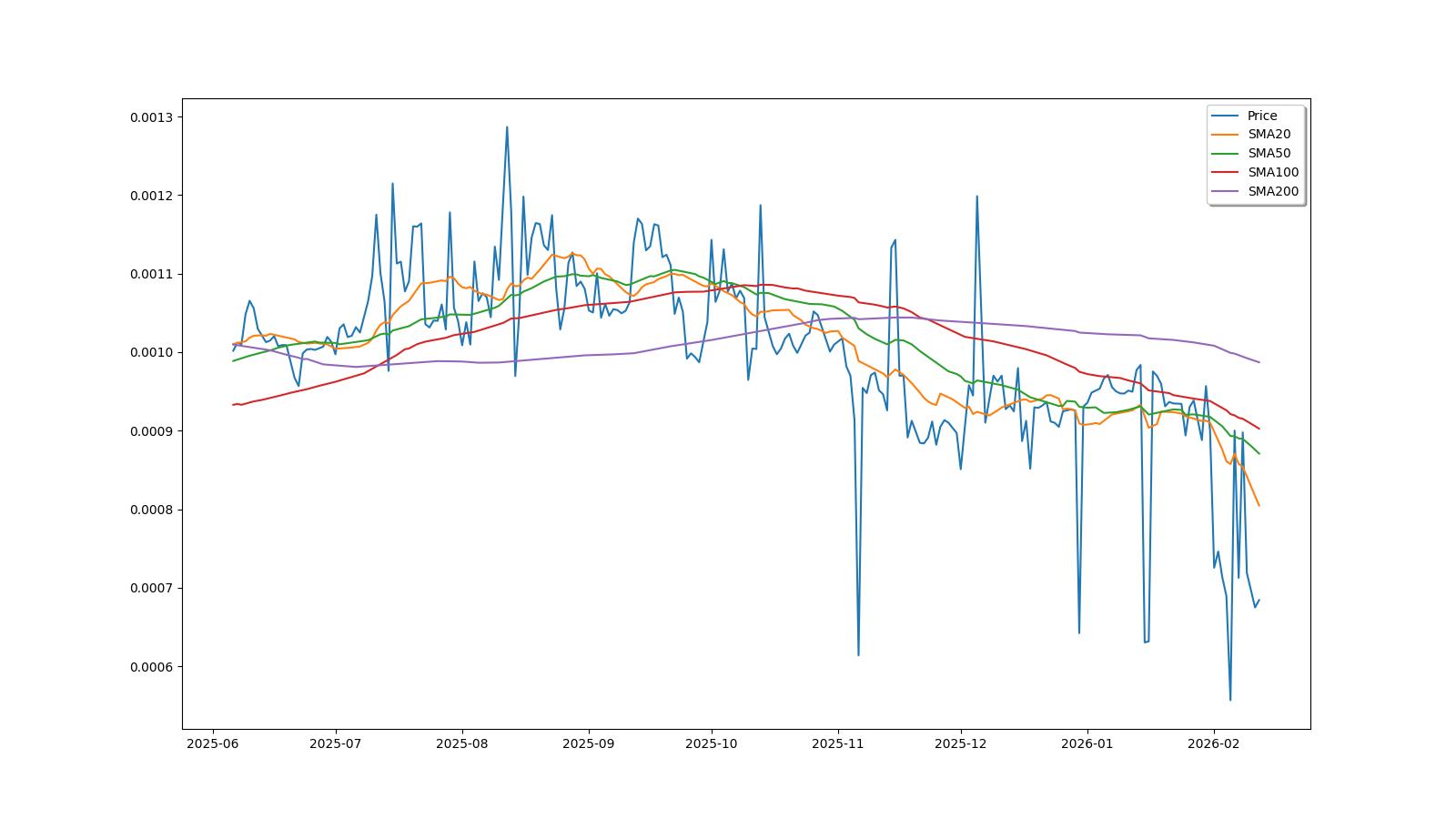Shilling Simple Moving Averages