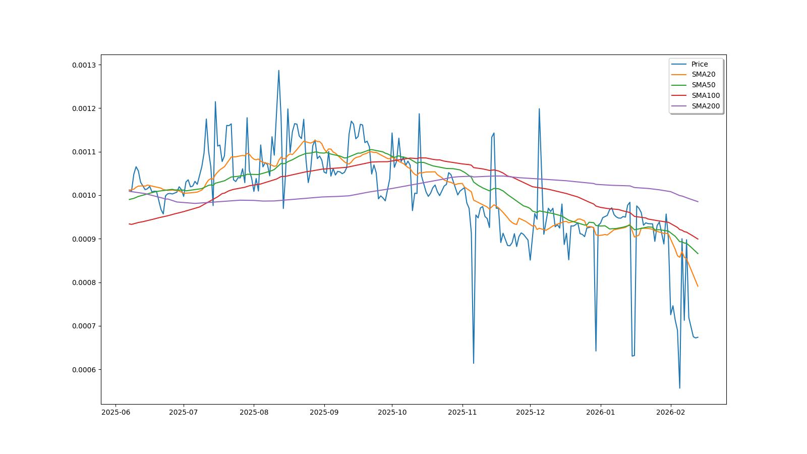 Shilling Simple Moving Averages