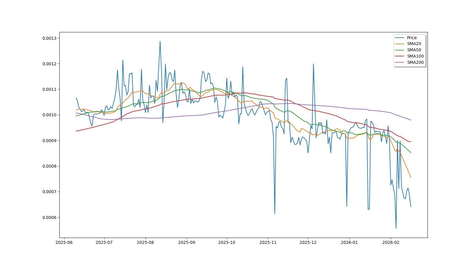 Shilling Simple Moving Averages