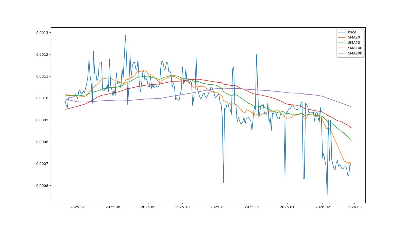 Shilling Simple Moving Averages