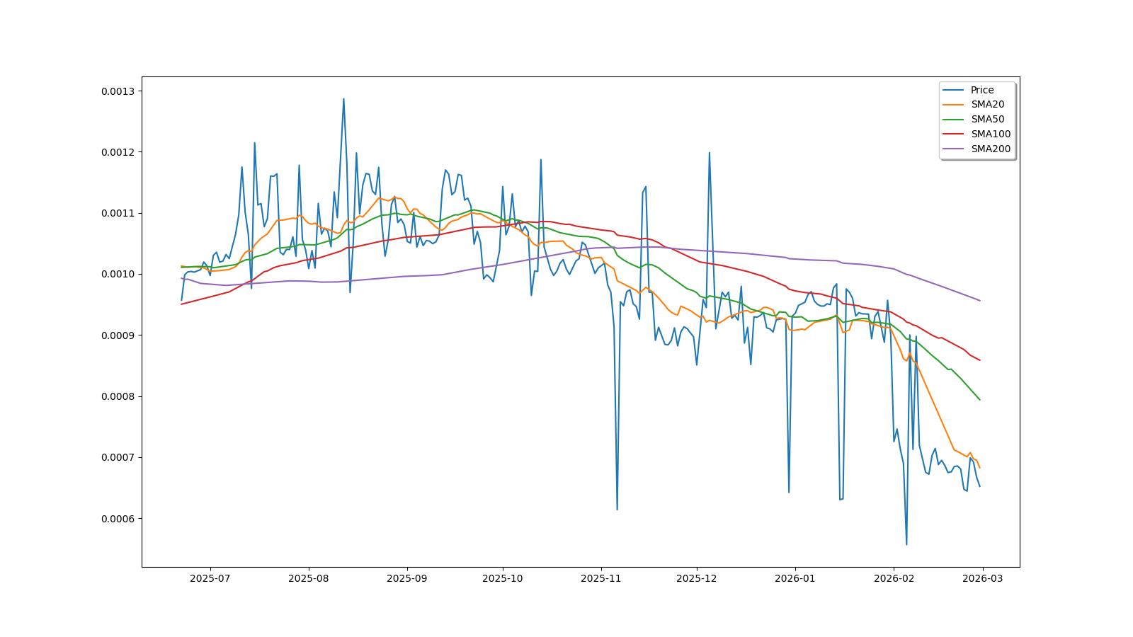 Shilling Simple Moving Averages