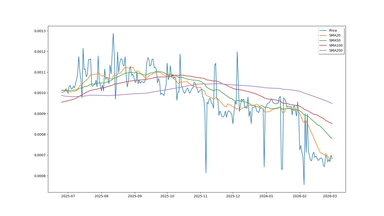 Shilling Simple Moving Averages