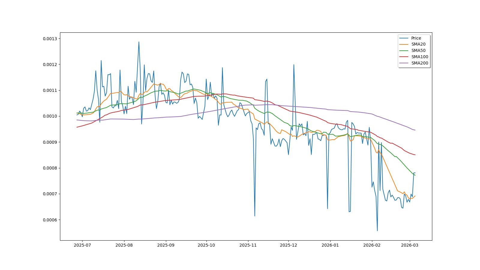 Shilling Simple Moving Averages