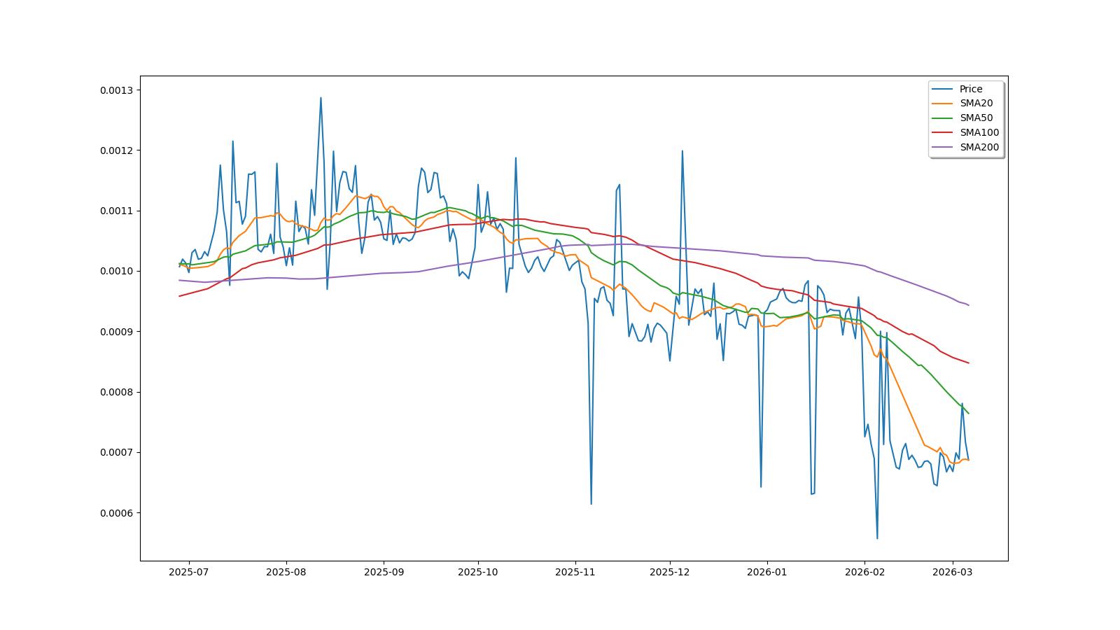 Shilling Simple Moving Averages