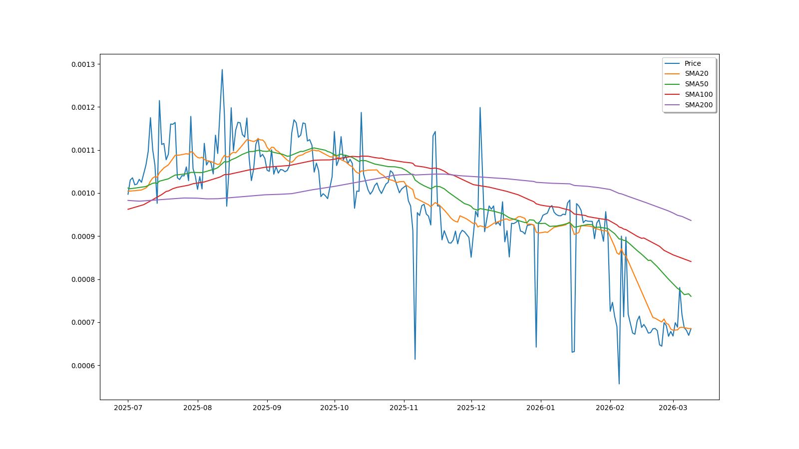 Shilling Simple Moving Averages