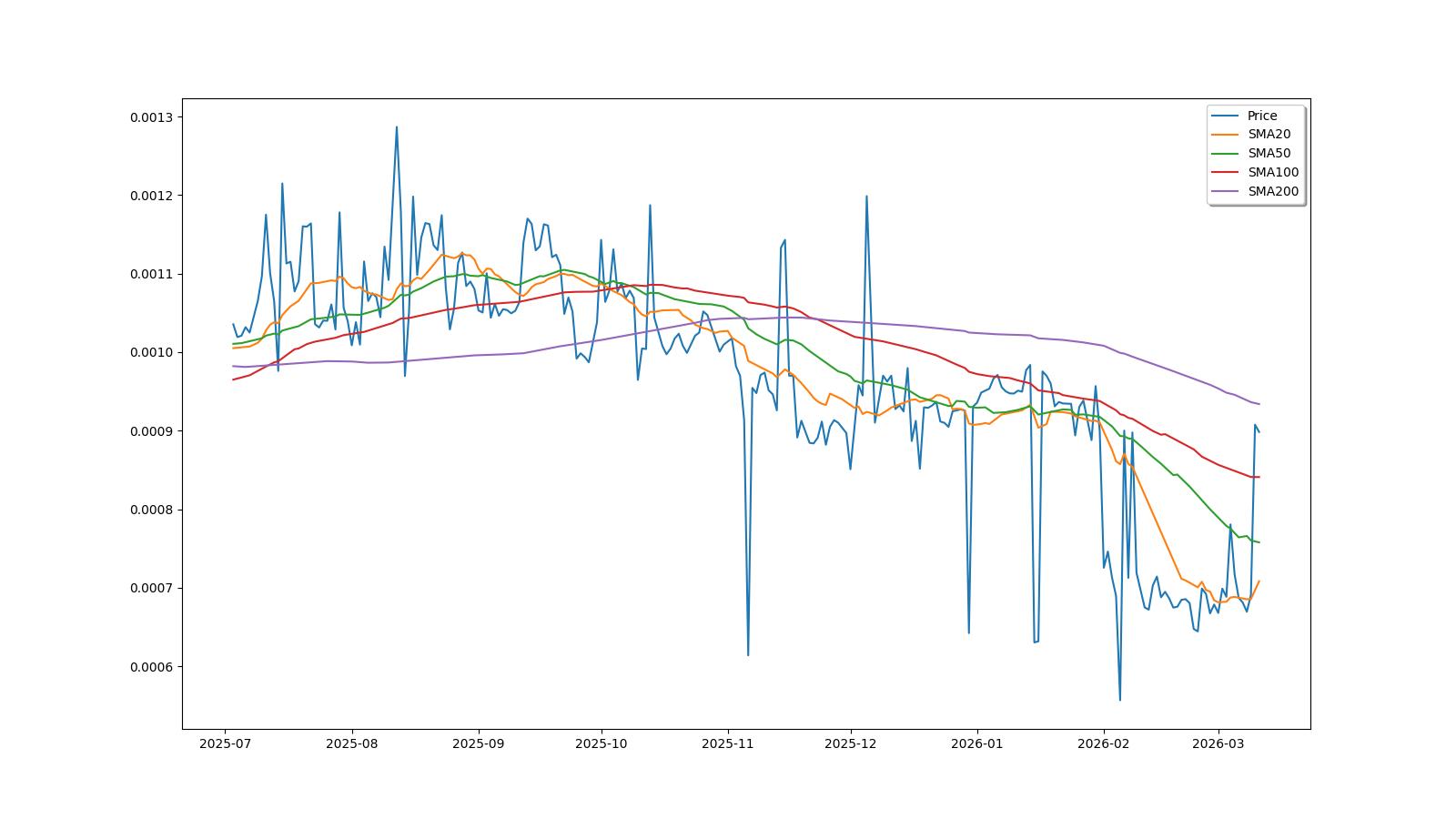 Shilling Simple Moving Averages