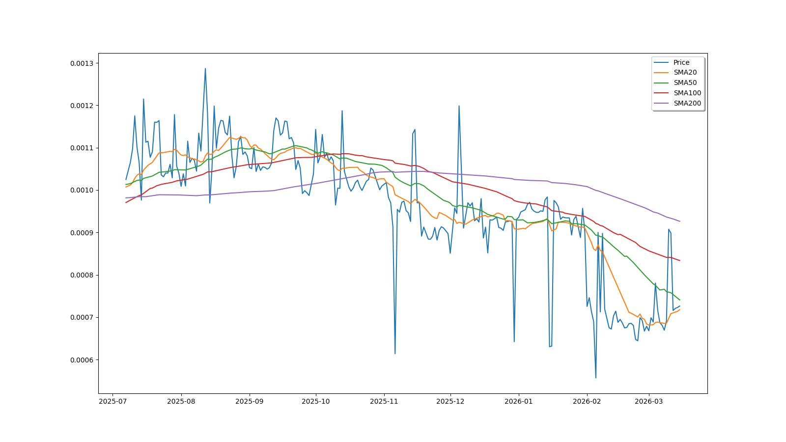 Shilling Simple Moving Averages