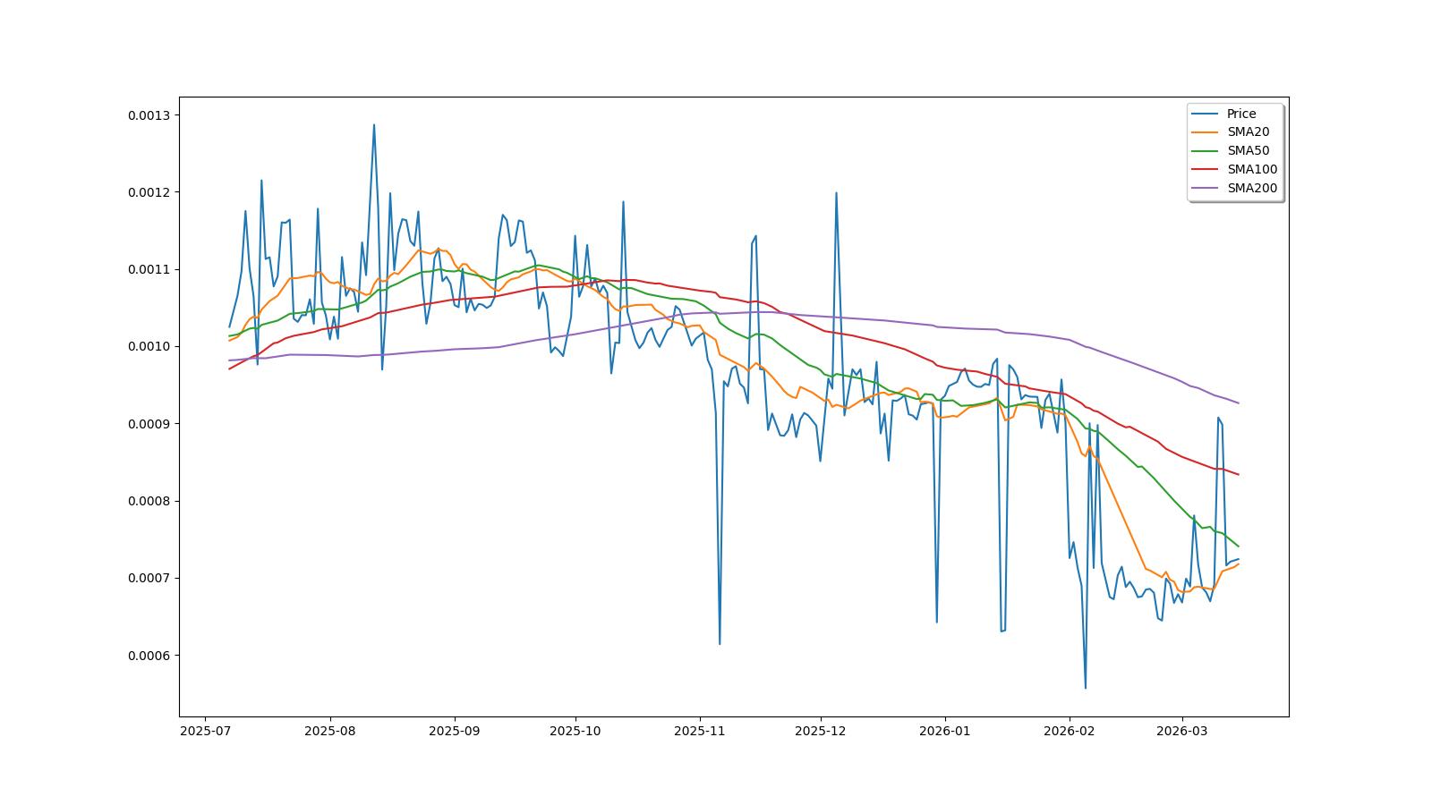 Shilling Simple Moving Averages