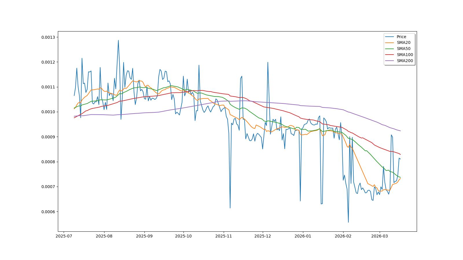 Shilling Simple Moving Averages
