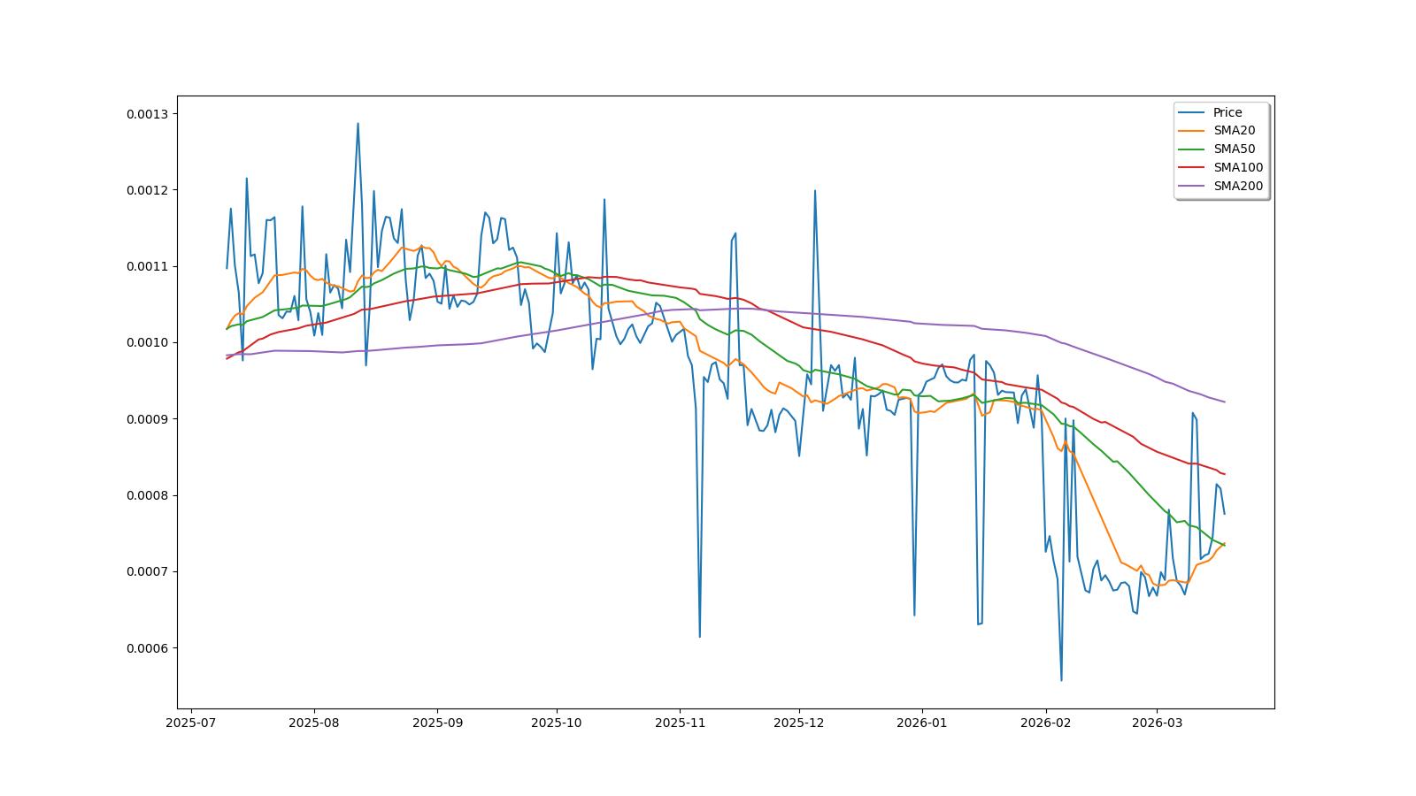 Shilling Simple Moving Averages