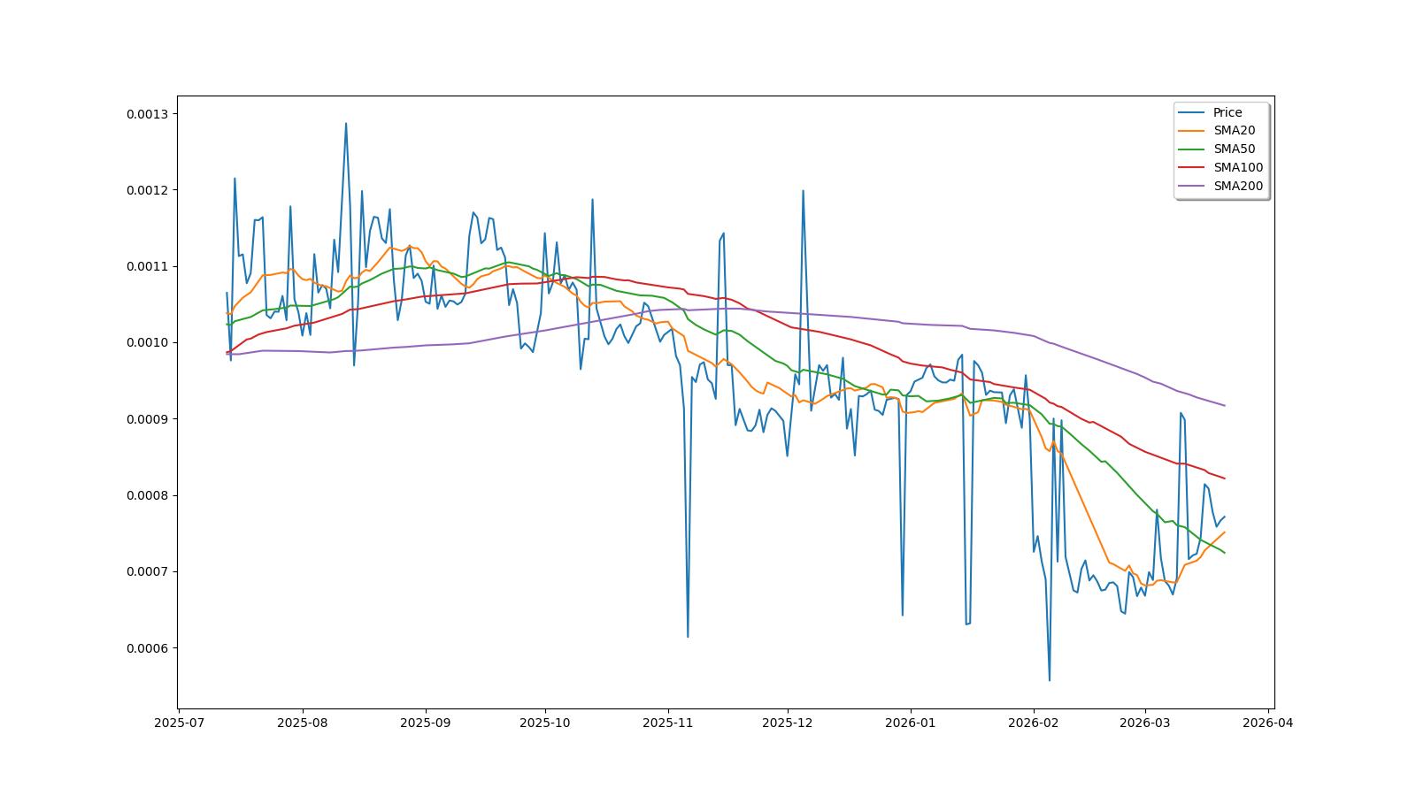 Shilling Simple Moving Averages