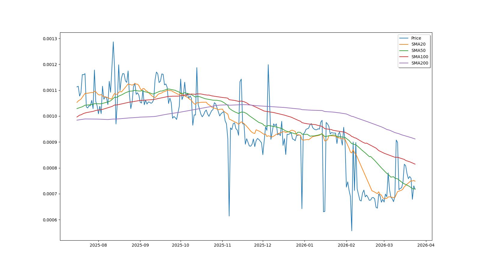Shilling Simple Moving Averages