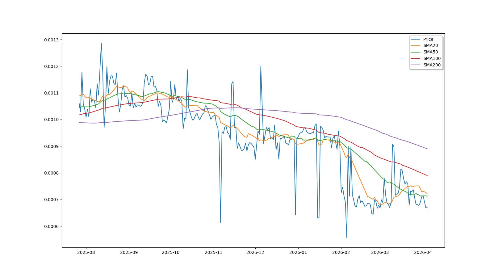 Shilling Simple Moving Averages