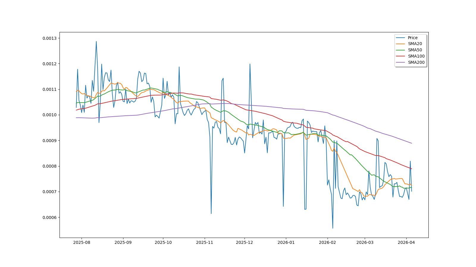 Shilling Simple Moving Averages