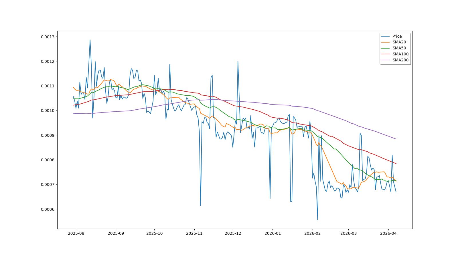 Shilling Simple Moving Averages