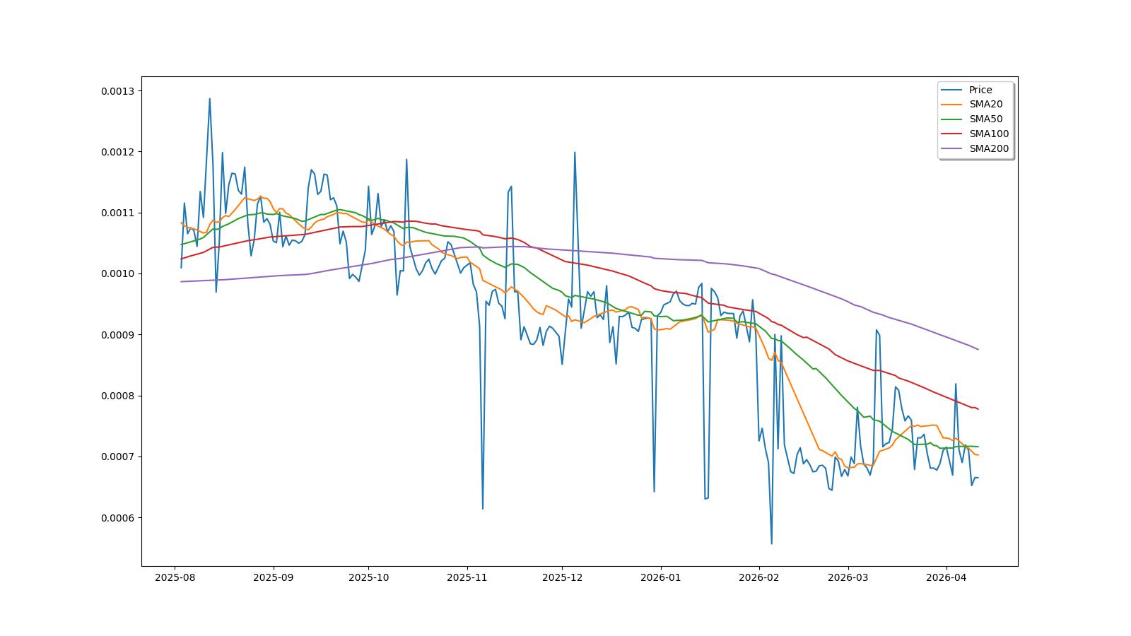 Shilling Simple Moving Averages
