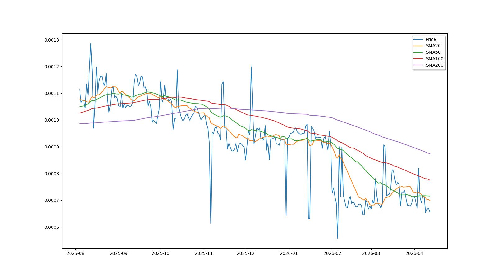 Shilling Simple Moving Averages