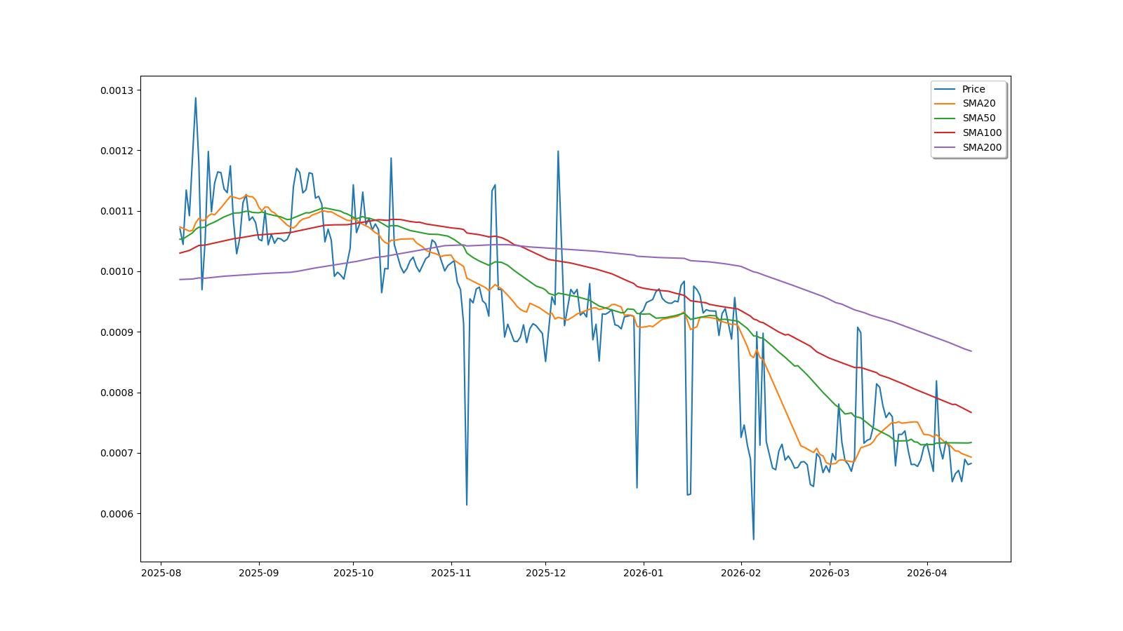 Shilling Simple Moving Averages