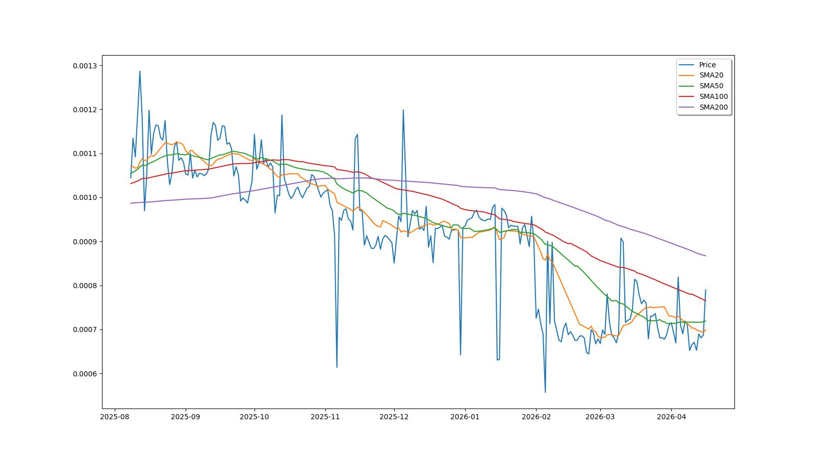Shilling Simple Moving Averages
