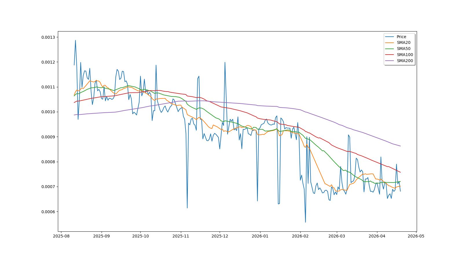 Shilling Simple Moving Averages