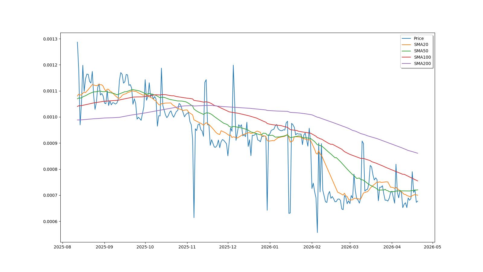 Shilling Simple Moving Averages