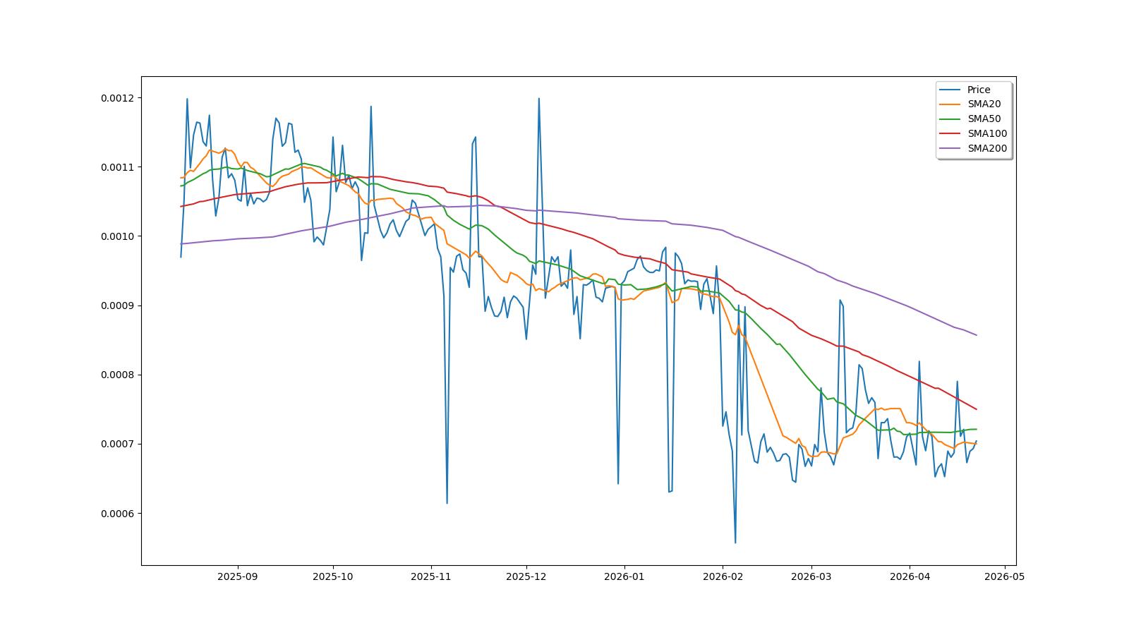Shilling Simple Moving Averages