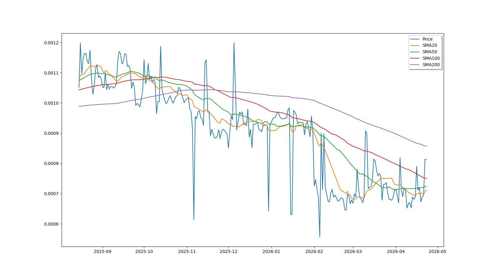 Shilling Simple Moving Averages