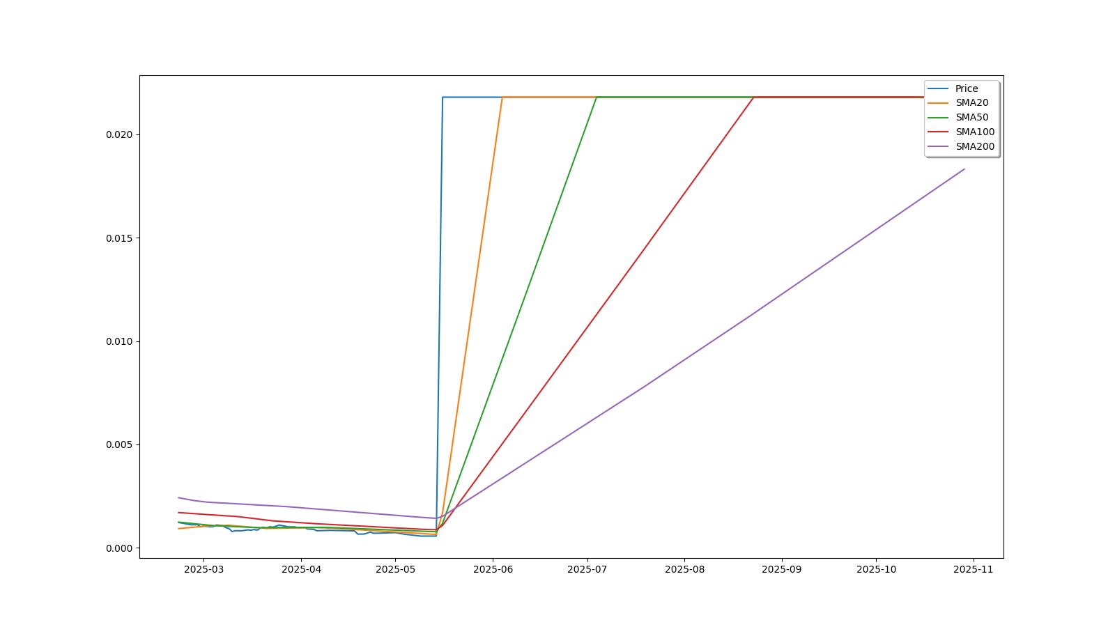 Shimmer Simple Moving Averages