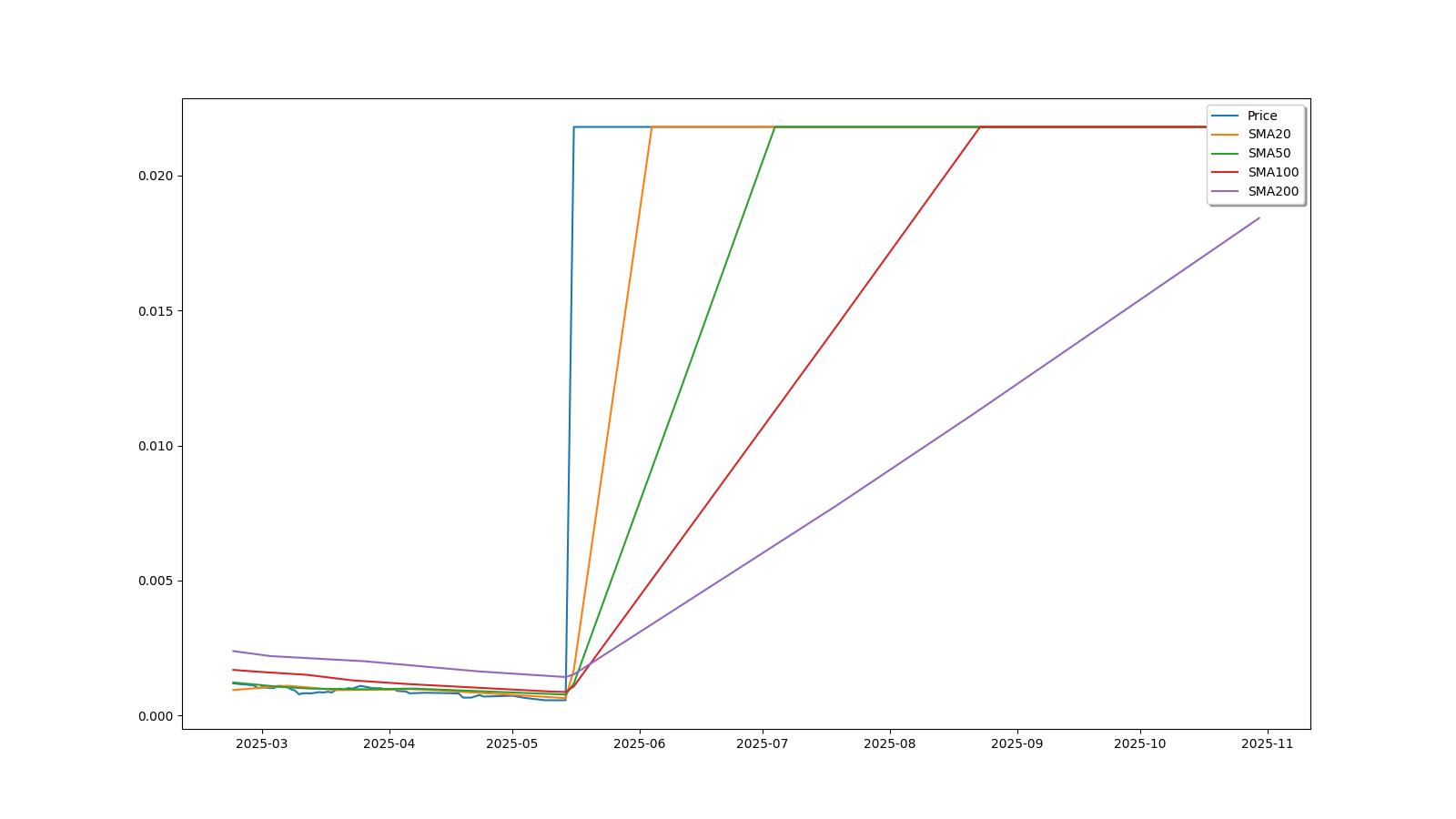 Shimmer Simple Moving Averages