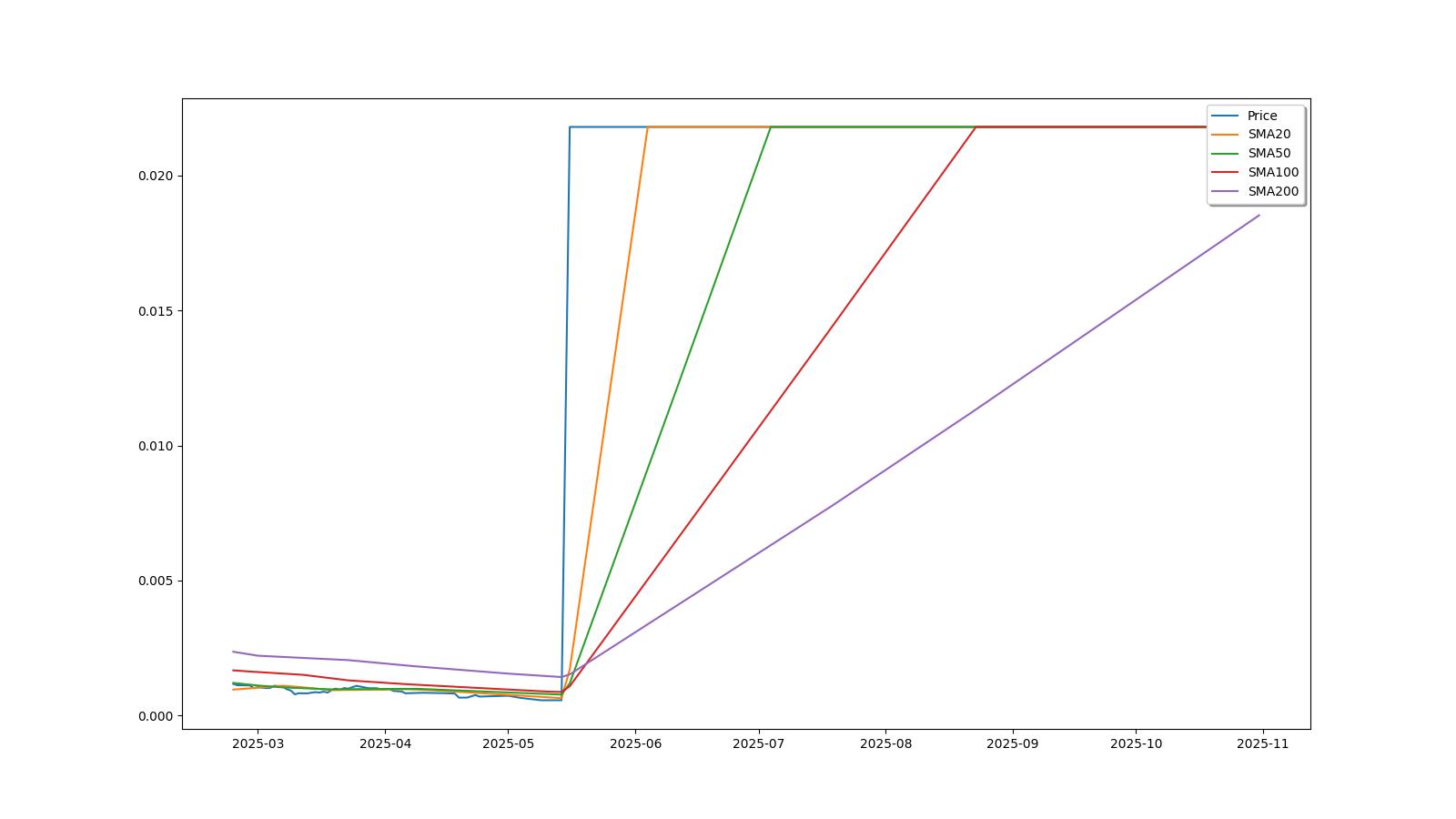 Shimmer Simple Moving Averages