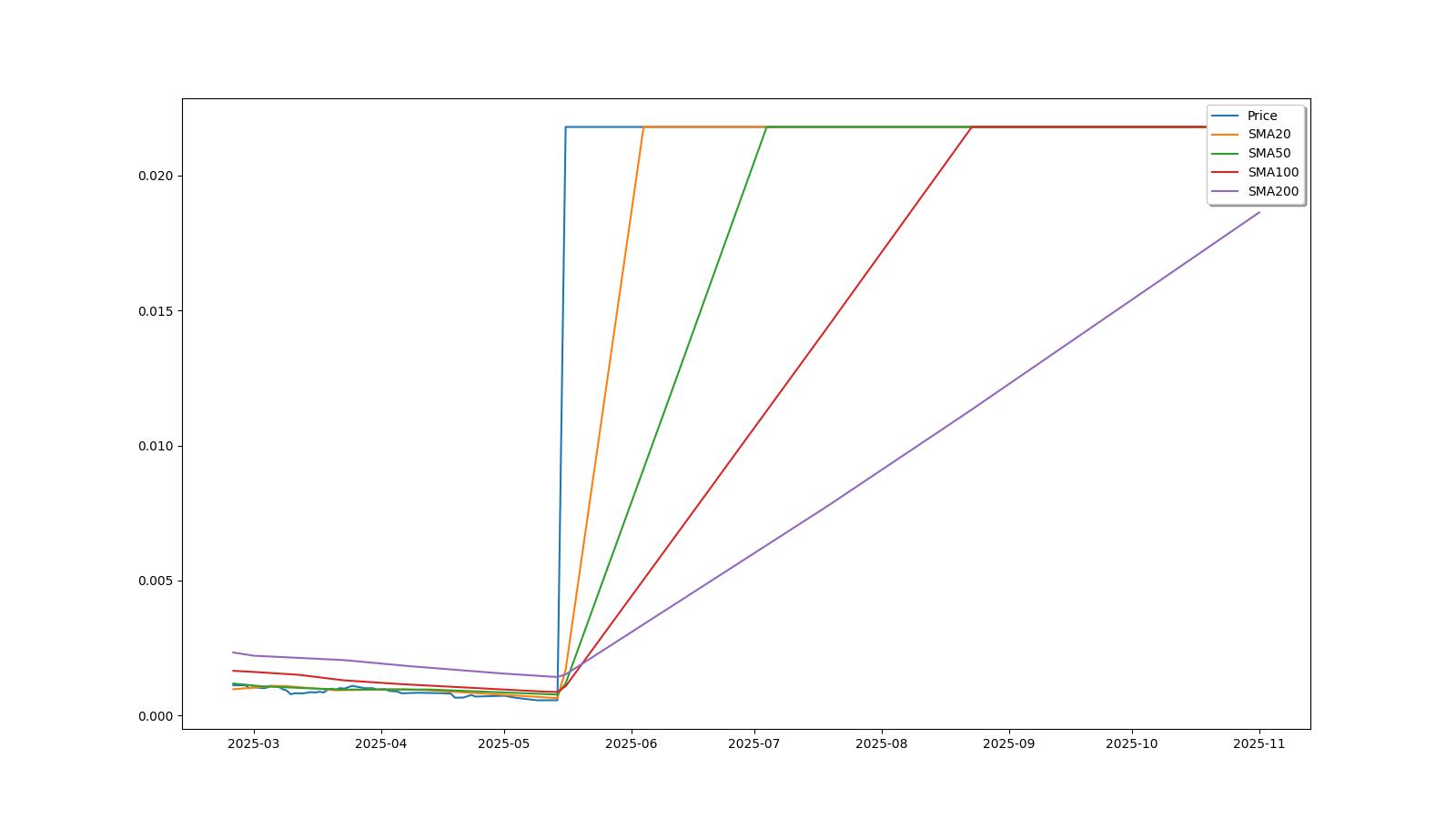 Shimmer Simple Moving Averages