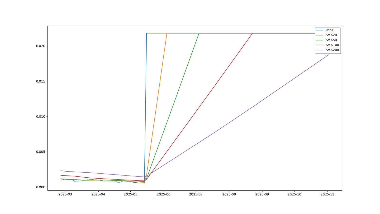 Shimmer Simple Moving Averages