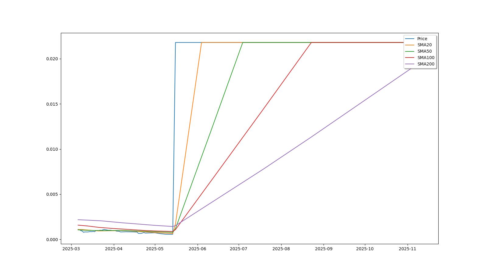 Shimmer Simple Moving Averages