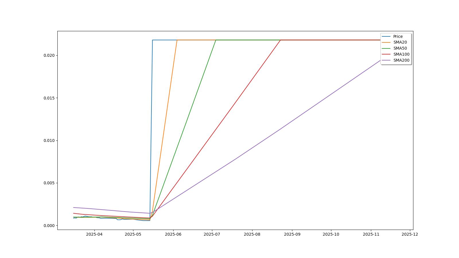 Shimmer Simple Moving Averages