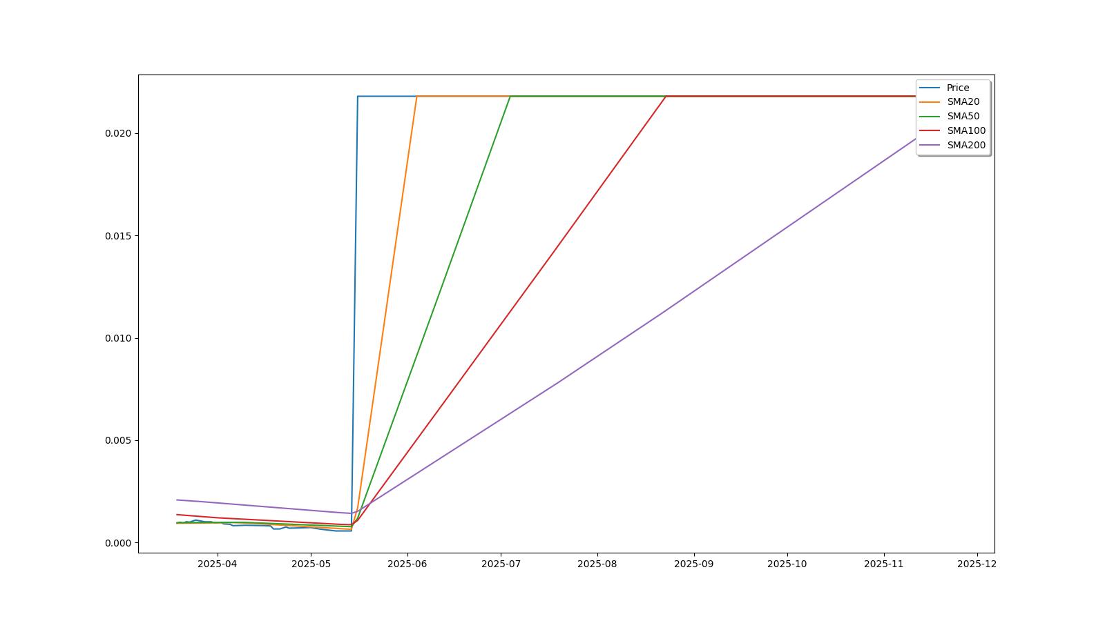 Shimmer Simple Moving Averages