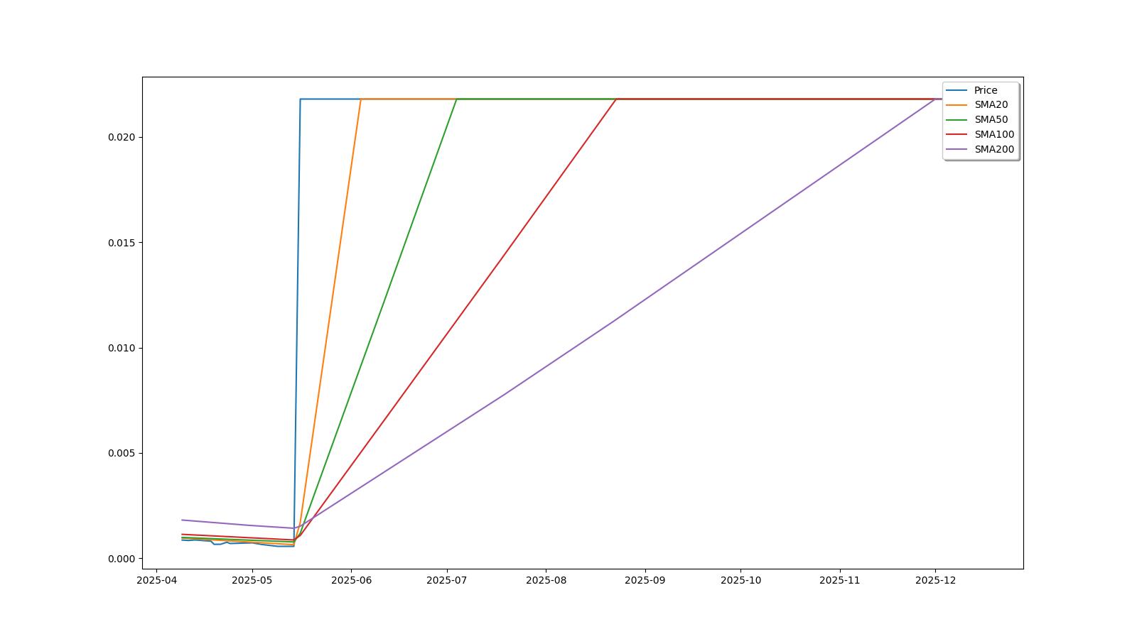 Shimmer Simple Moving Averages