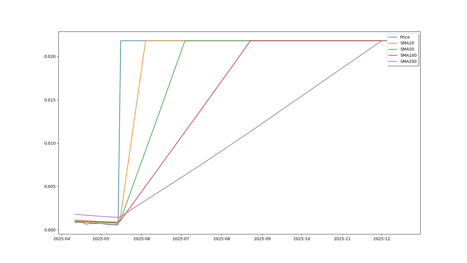 Shimmer Simple Moving Averages