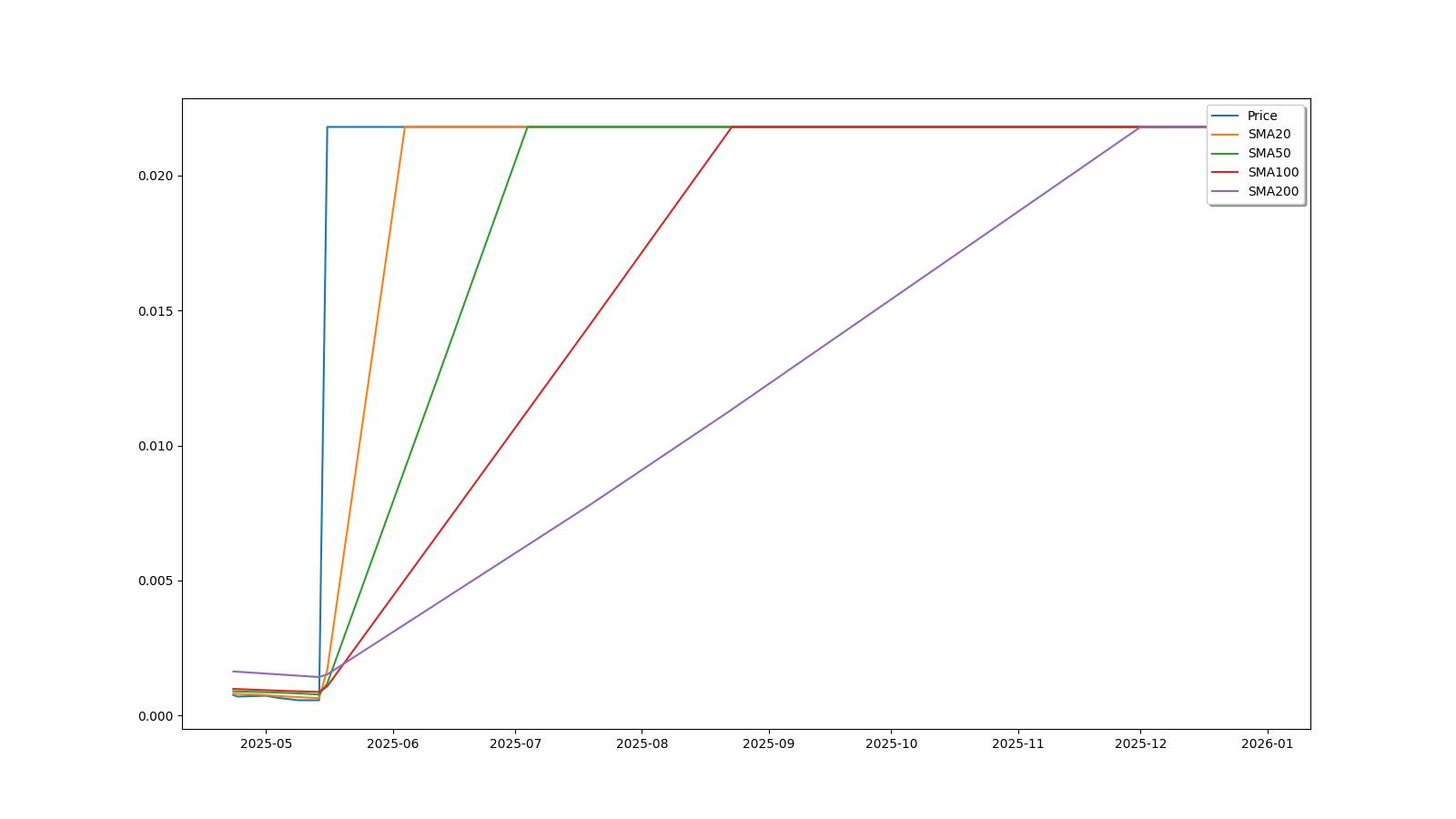 Shimmer Simple Moving Averages