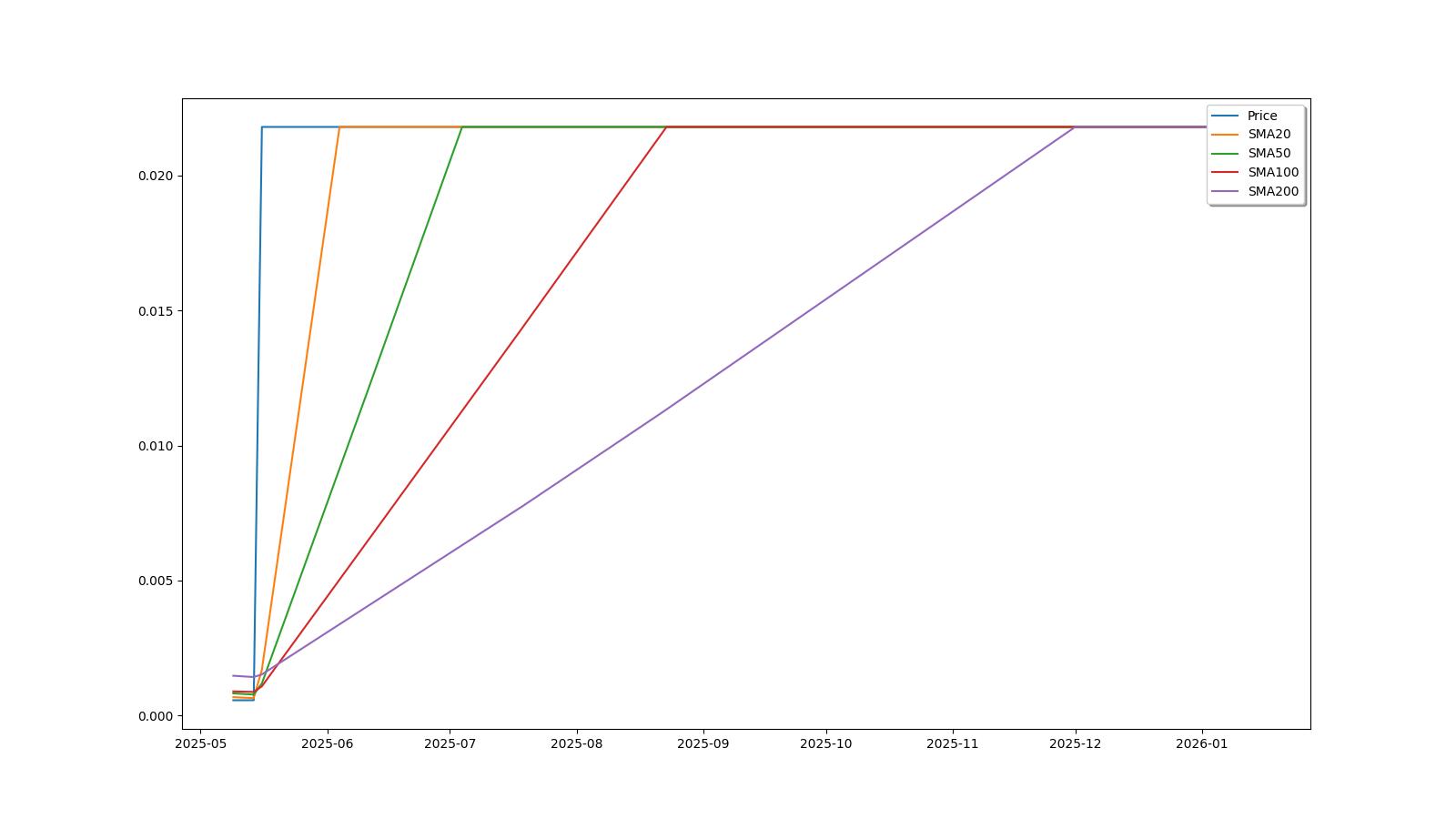 Shimmer Simple Moving Averages
