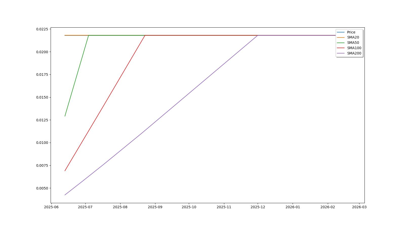 Shimmer Simple Moving Averages