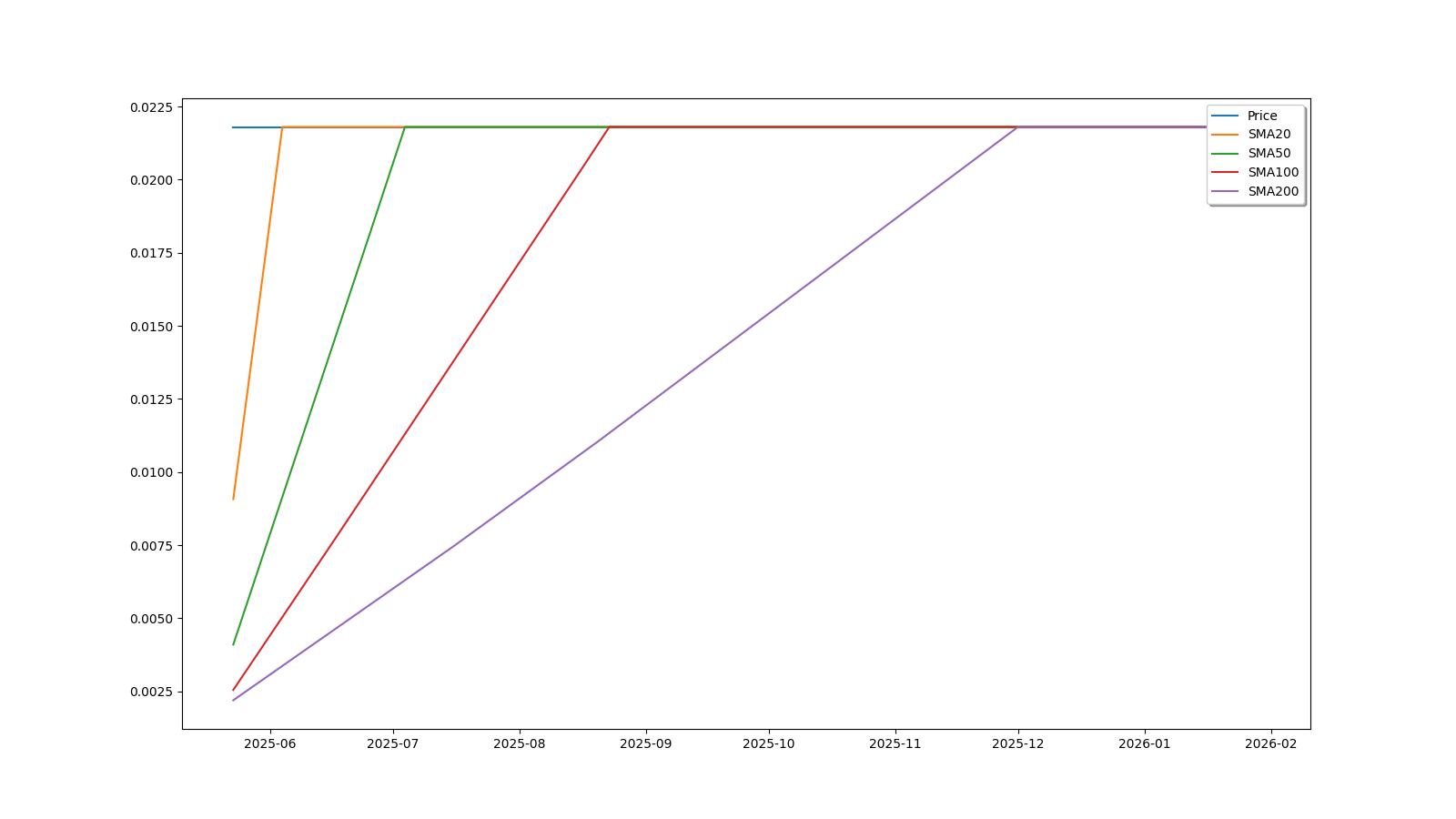 Shimmer Simple Moving Averages