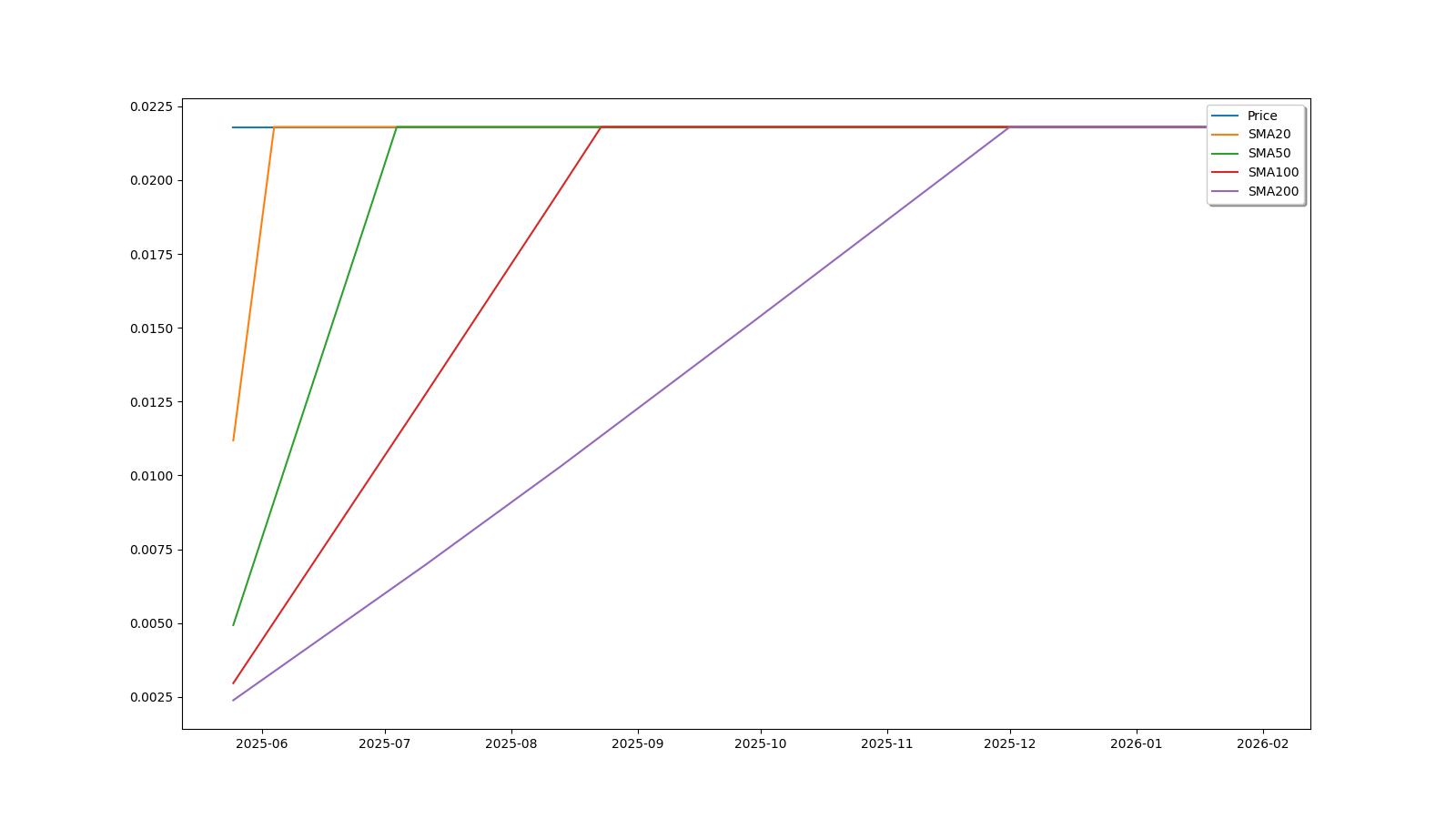 Shimmer Simple Moving Averages