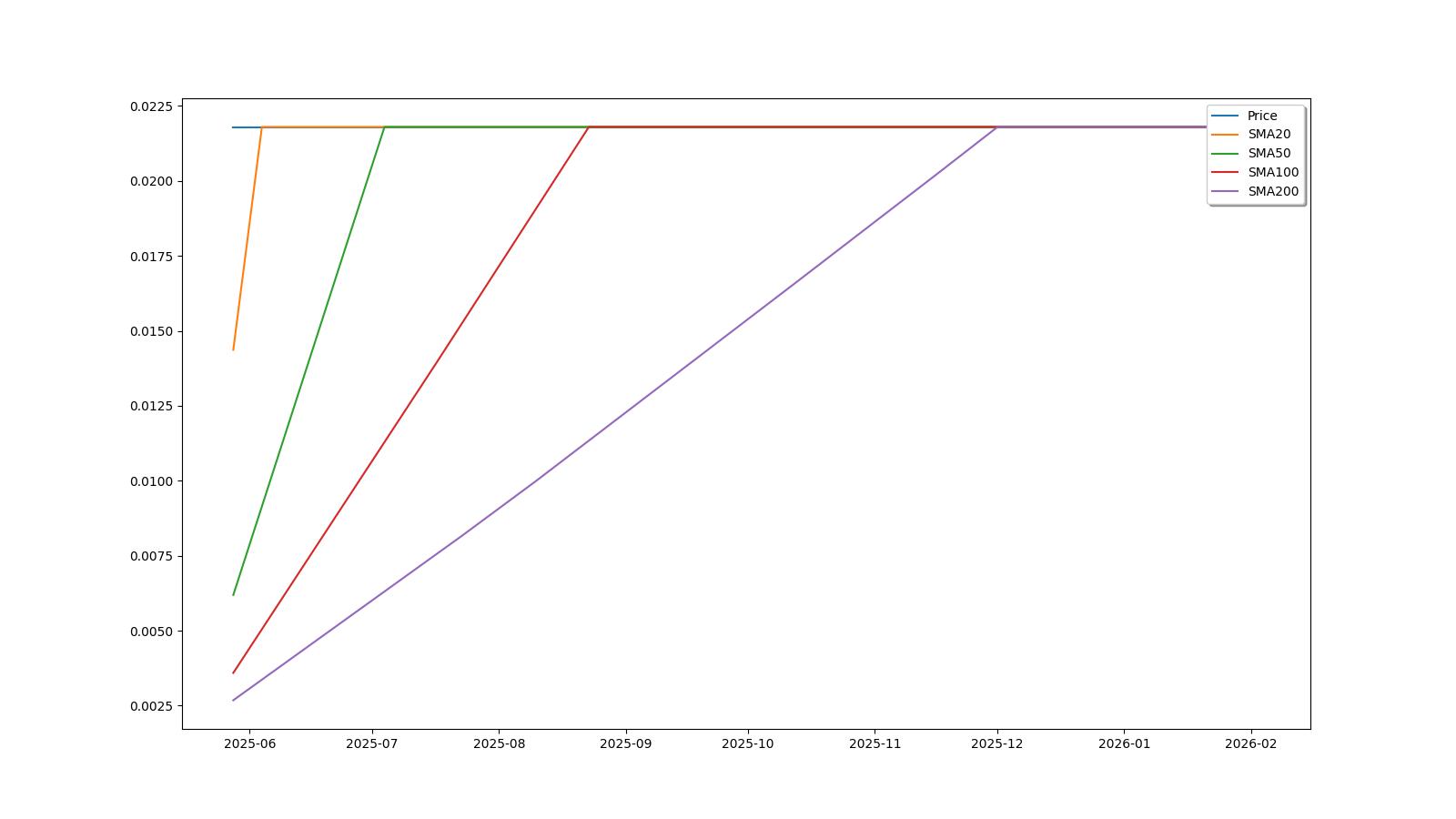 Shimmer Simple Moving Averages