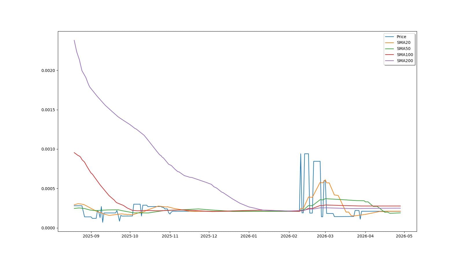 Shine Chain Simple Moving Averages