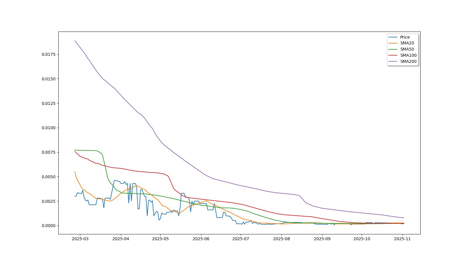 Shine Chain Simple Moving Averages