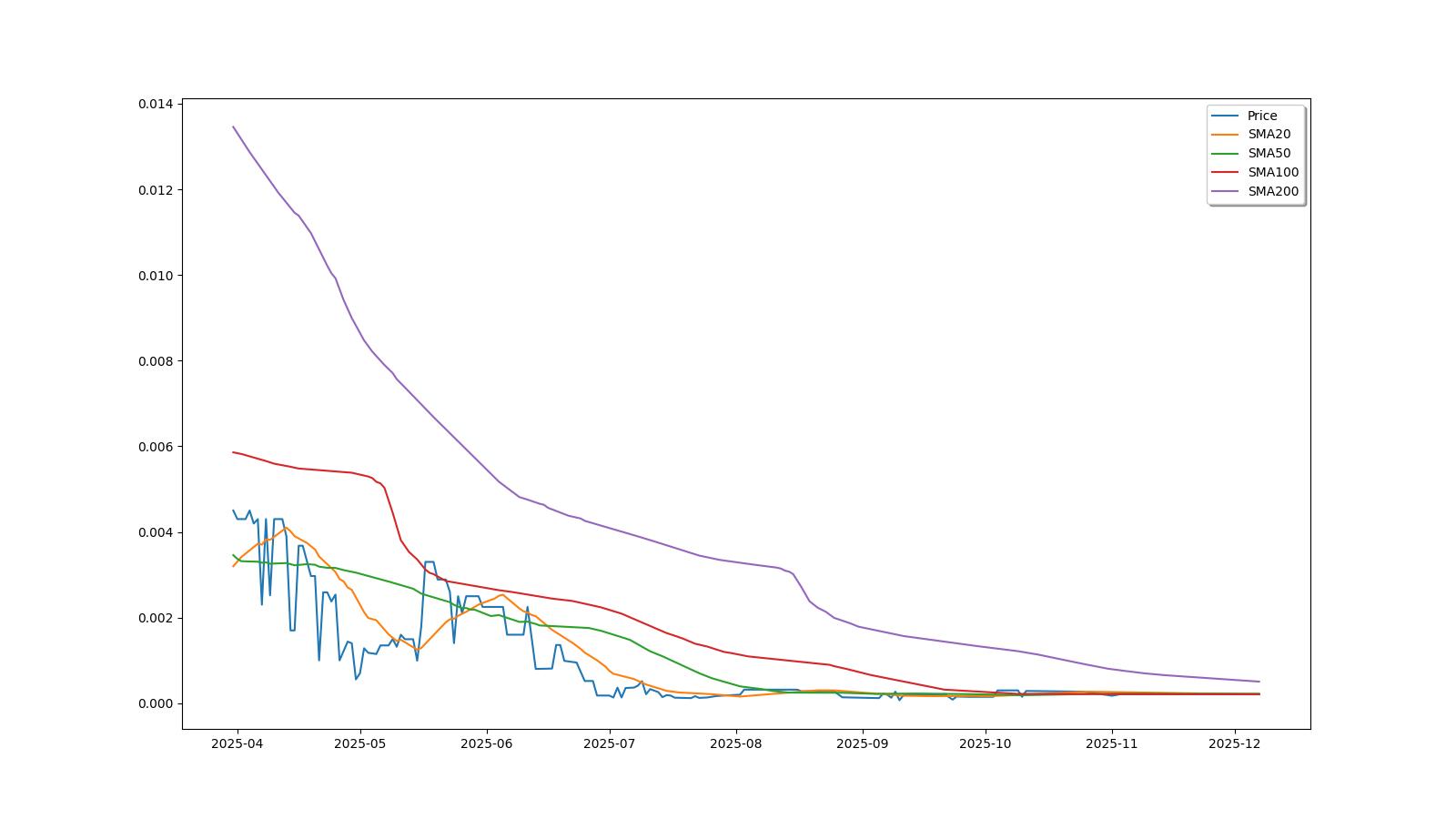 Shine Chain Simple Moving Averages