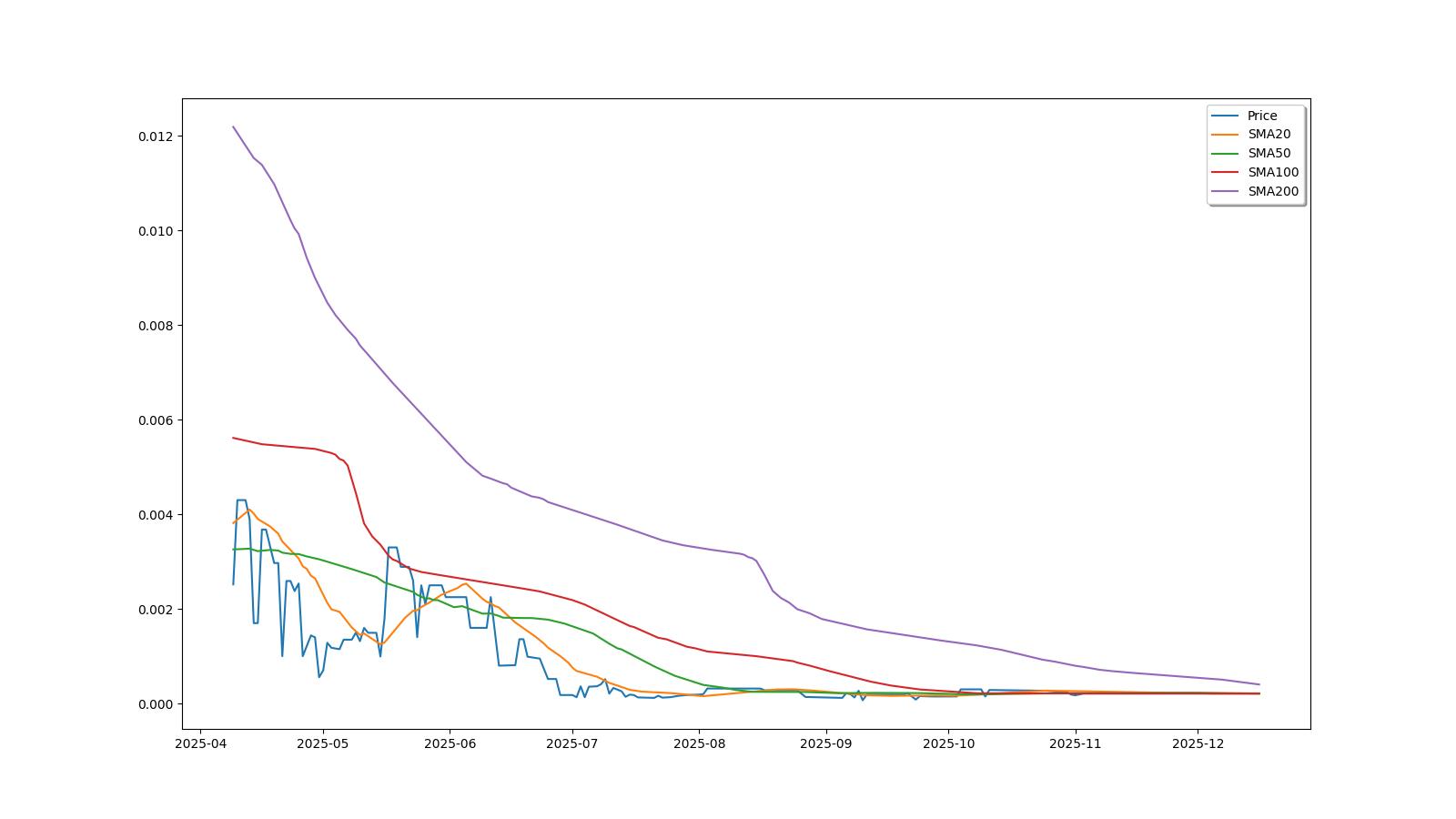 Shine Chain Simple Moving Averages