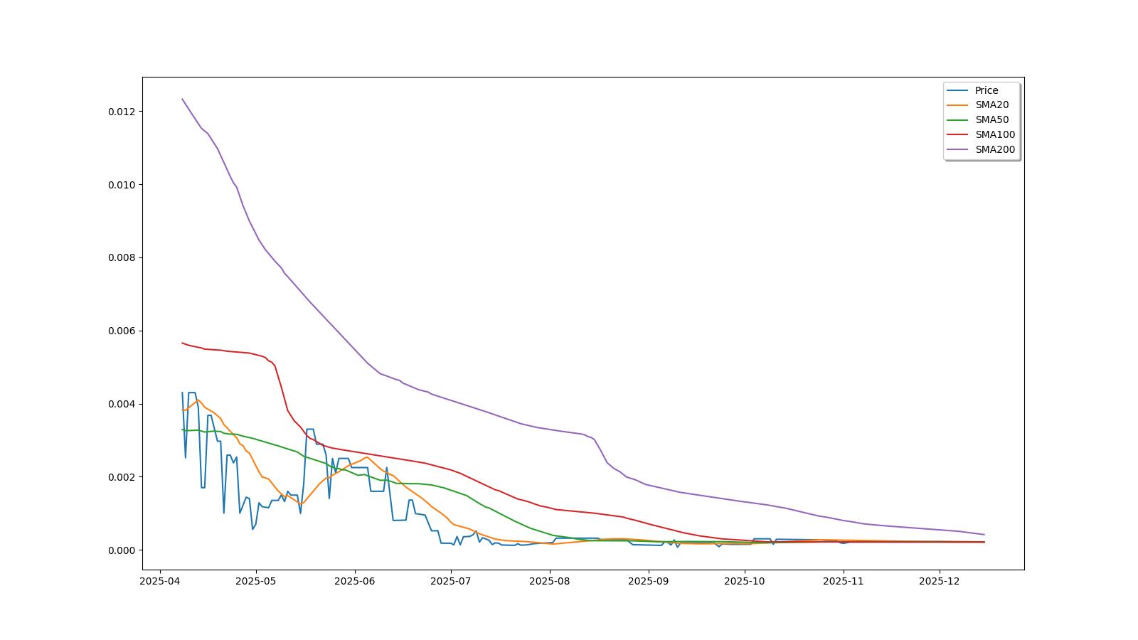 Shine Chain Simple Moving Averages